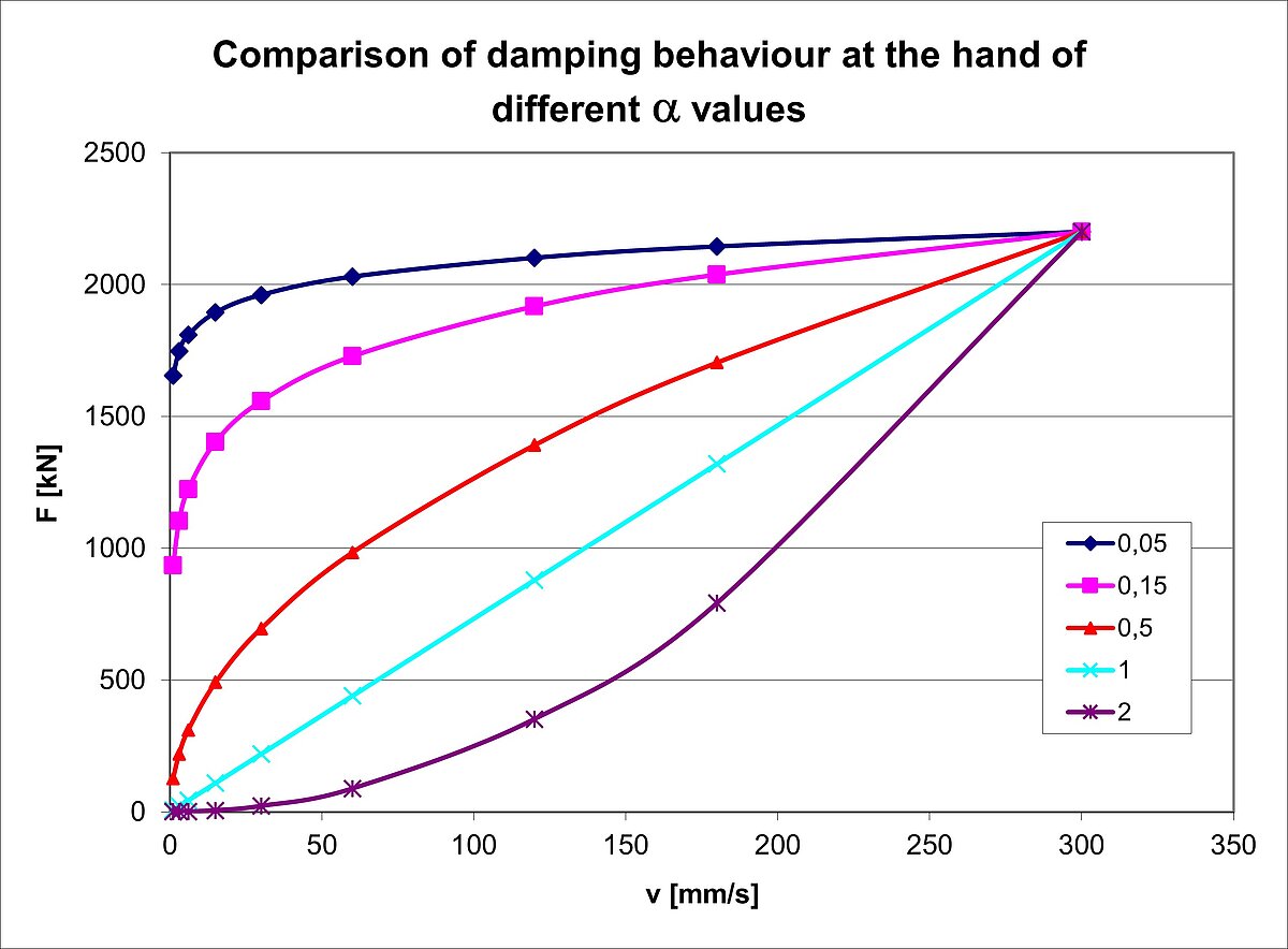 Dampers